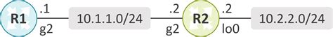 Ospf Loopbackインタフェースのプレフィックスを広報する際の注意点 ゆるふわねっとわーく