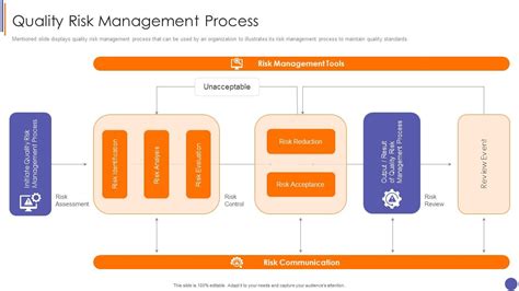 Contents For Qa Plan And Process Set 3 Quality Risk Management Process