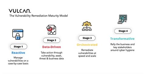 Vulnerability Management Program Maturity Model At Cassandra Wild Blog
