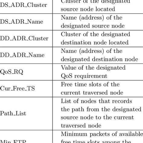 Definitions Of The Qos Req Packet Download Table