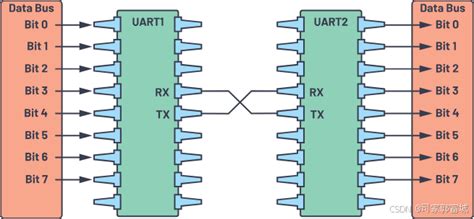 Uart(一)——uart基础 Csdn博客 Uart(一)——uart基础 Csdn博客
