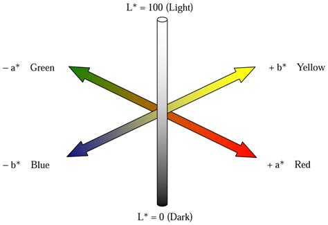 Three Dimensional Cielab Color Space Adapted From Li Et Al 2005 96 Download Scientific