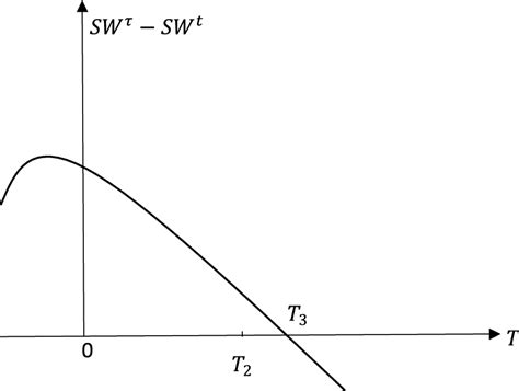 The Relationship Between Swτ Swtdocumentclass 12pt Minimal