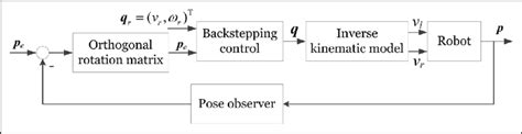 tracking control system diagram download scientific diagram