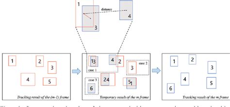 figure 3 from an aiot monitoring system for multi object tracking and