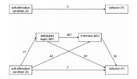 Illustration Of The Serial Multiple Mediation Model With Anticipated