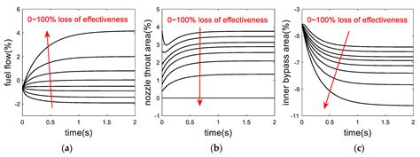 Actuator Fault Tolerant Control Of Variable Cycle Engine Using Sliding Mode Control Scheme
