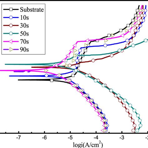 Polarization Curves Of Substrate And Tzvccs Obtained With Different Download Scientific Diagram