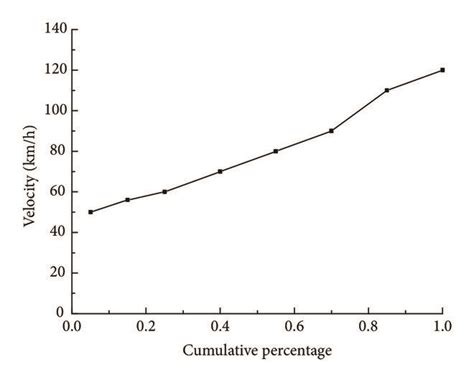 The Speed Distributions Of Cars Download Scientific Diagram