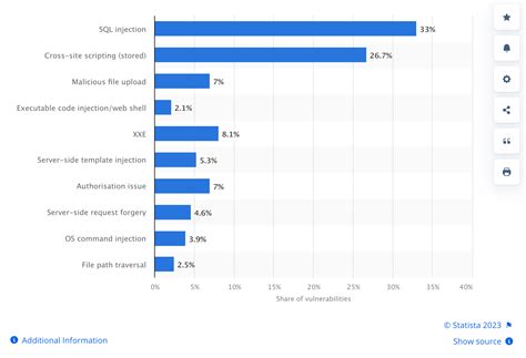 Top Well Known Web App Security Flaws And How To Avoid Them In