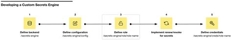 Define Roles For The Secrets Engine Vault Hashicorp Learn