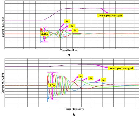 Phase Current Waveform Comparison Of Position Step Response A Normal