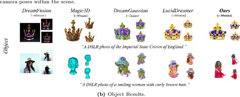 figure 4 from dreamscene 3d gaussian based text to 3d scene generation