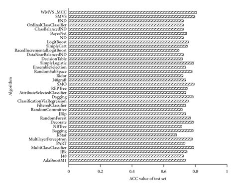 The Average Acc Values Of 34 Algorithms In Independent Test Dataset