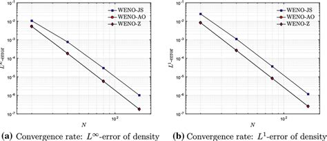 Comparison Of Weno Js Weno Ao And Weno Z Schemes In Terms Of Download Scientific Diagram