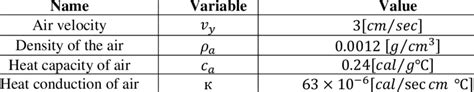 Additional Variable Values And Details For Equation 8 Download