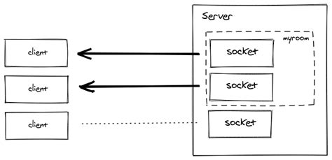 Руководство по Socketio Myjavascript