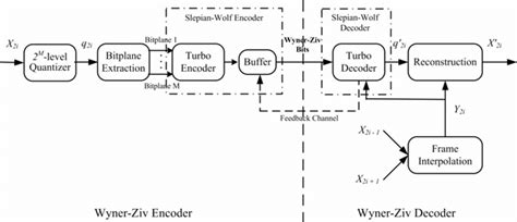 Pdwz Video Codec Architecture Download Scientific Diagram