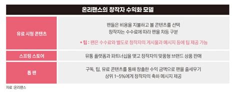위험한 비즈니스 19禁 온리팬스의 경제학 │ 매거진한경