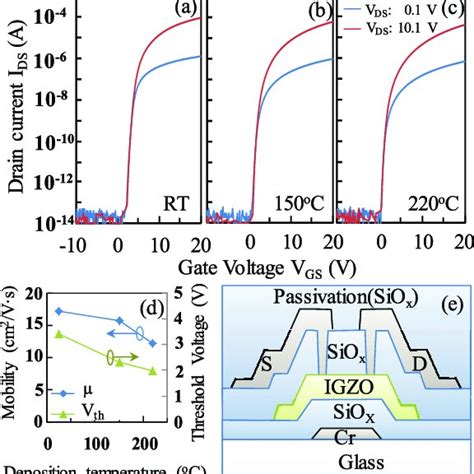 Transfer Characteristic Of A Tft 1 B Tft 2 C Tft 3 After 104 S Download Scientific