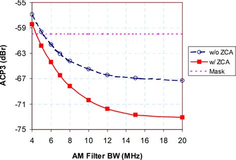 A Zero Crossing Avoidance Predistortion Technique For Polar Transmitters Semantic Scholar