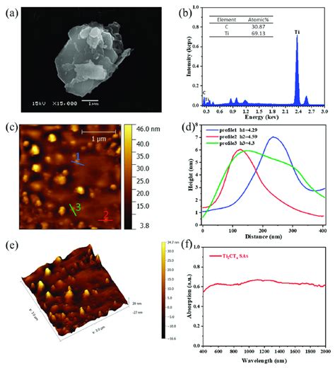A Sem Image Of Ti 2 Ct X B Eds Of Ti 2 Ct X Left Inset The Download Scientific Diagram