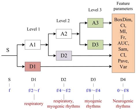 The Wavelet Packet Tree And Feature Parameters Download Scientific