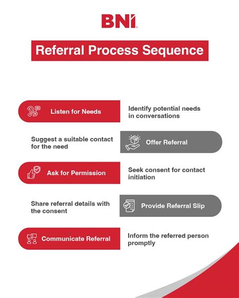 Bni Every Great Referral Begins With A Need And Ends With A Win Bni