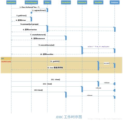 jdbc层次结构和基本构成 jdbc 项目结构 csdn博客