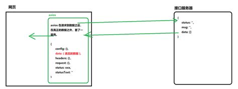 使用 Axios 发送网络请求 前后端交互基础axiospost 前后端 Csdn博客