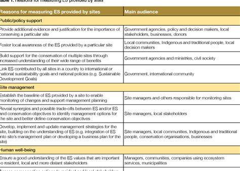 Table 1 From Tools For Measuring Modelling And Valuing Ecosystem Services Semantic Scholar