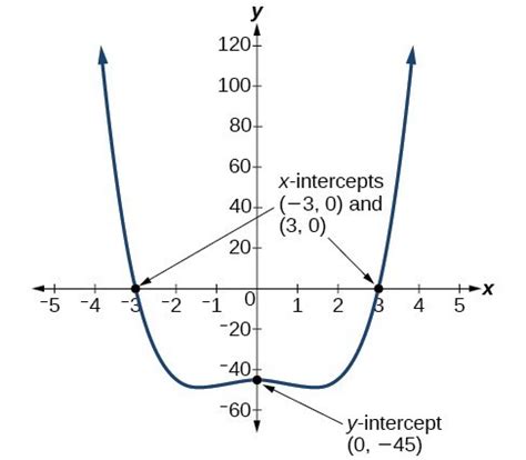Power Functions And Polynomial Functions Precalculus