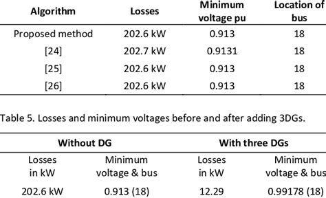 Power Flow Analysis On 33 Bus Ieee Compared With Other Research Download Scientific Diagram