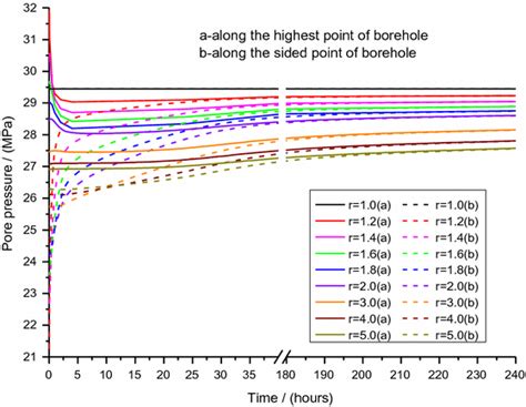 The Variation Of Pore Pressure With Time For Different Radial Distances