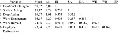 Mean Standard Deviation And Correlation Among Variable Download