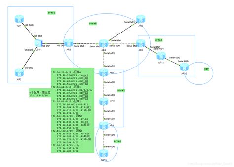 hcip——ospf综合大实验 hcip所有知识 大实验 csdn博客