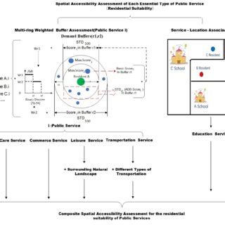 Composite Spatial Accessibility Assessment For The Residential Download Scientific Diagram