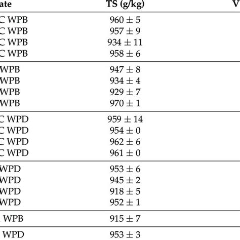 Total Solids And Volatile Solids Content Download Scientific Diagram