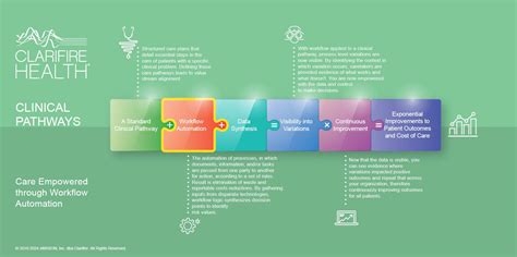 Care Empowered Through Clinical Workflow Automation What Is The Value Equation
