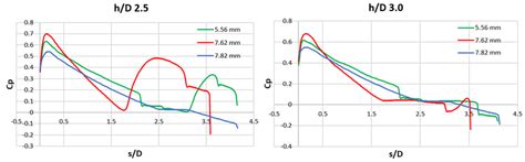 Pressure Coefficient Distribution Computed At The Lower Surface Of The Download Scientific