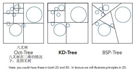 【ray Tracing】光线追踪2 Kd树 二分查找光追cuda Kd Tree Csdn博客
