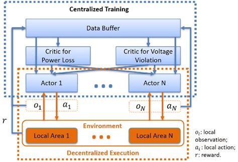Figure 3 From Two Critic Deep Reinforcement Learning For Inverter Based