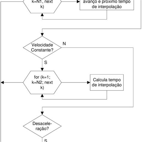 6 Fluxograma Do Algoritmo Para Cálculo Do Período De Interpolação Download Scientific Diagram