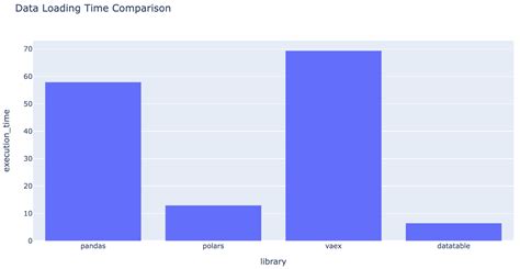 benchmarking high performance pandas alternatives datacamp