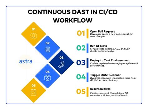 Continuous DAST In CI CD Pipelines A Practical Guide