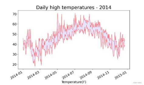 关于如何使用 Python 下载csv格式数据csv文件下载 Csdn博客