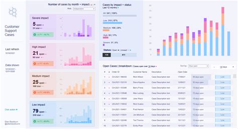 7 Best Customer Dashboard Examples