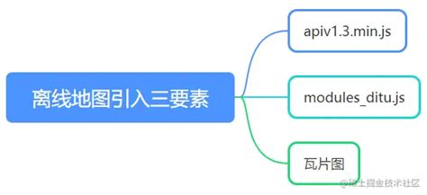 关于echarts与百度地图相结合，在内网环境下开发离线地图，实现描点，连线，范围值。引言 前端er必备技能之一：地图开 掘金
