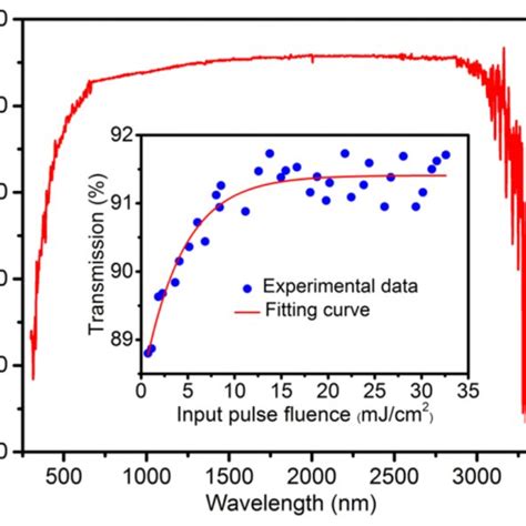 Optical Transmission Spectrum Of G Cn Nanosheets On A 40 Mm 20 Mm Yag