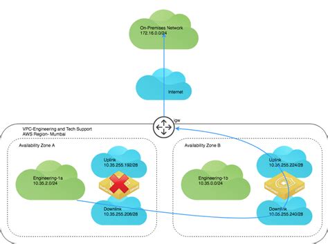aws cloud topologies